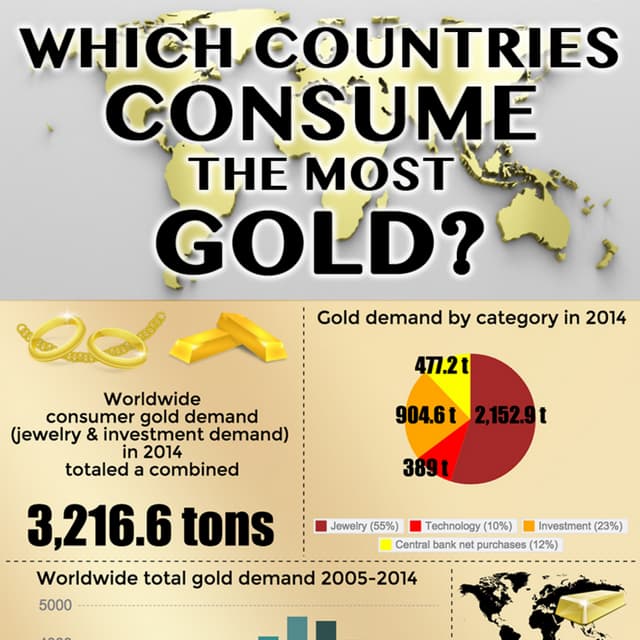 Which Countries Consume the Most Gold? | PDF | Currencies | Economy