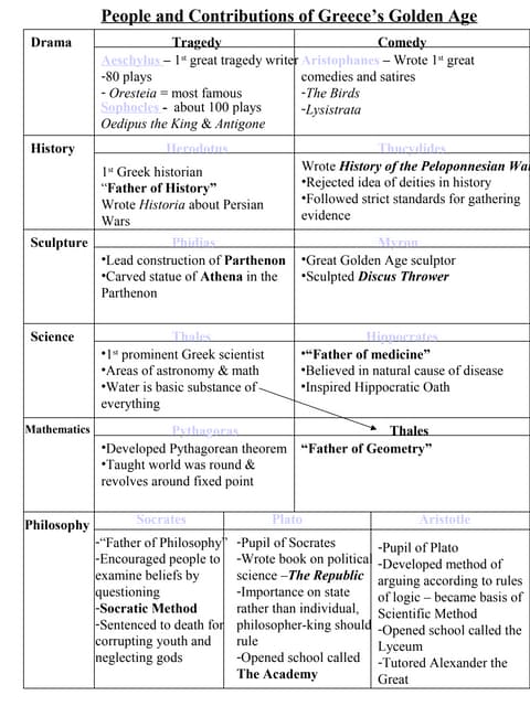 Contributions of Greek Civilization | PPTX