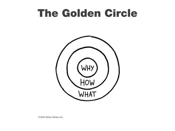 Simon Sinek - The golden circle - Start with the WHY | PDF | Social ...