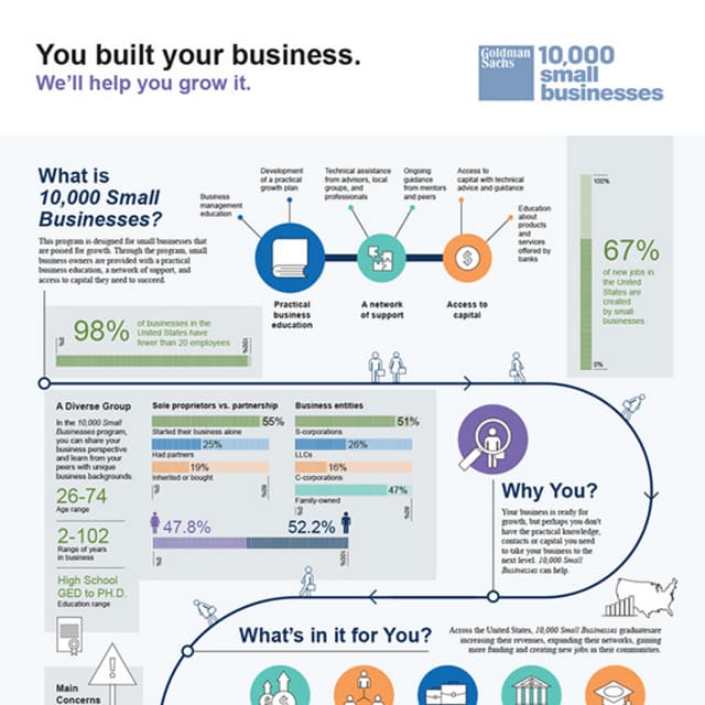 Goldman Sachs - 10,000 Small Businesses | PDF