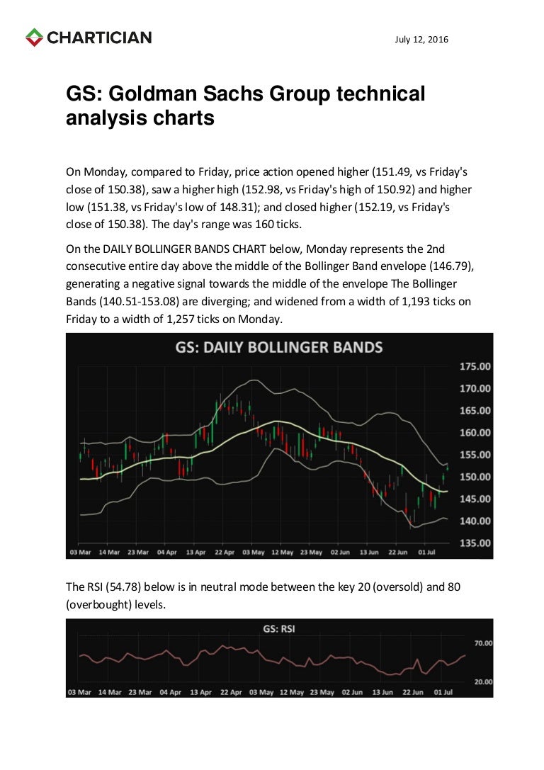 Goldman Sachs Group technical analysis charts Goldman Sachs Group technical analysis charts
