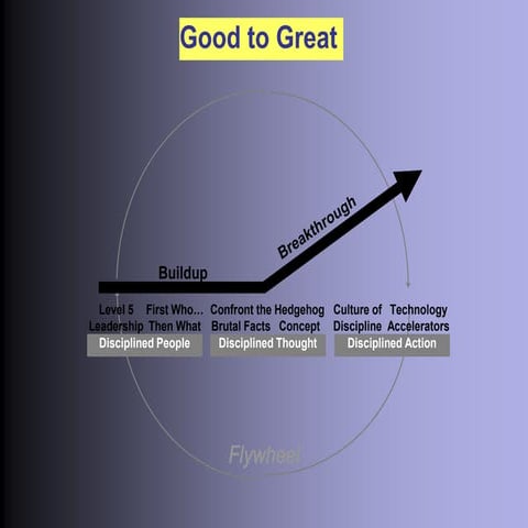 Good to Great by Jim Collins ppt | PDF