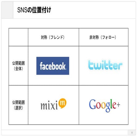 Google+ Positioning | PDF