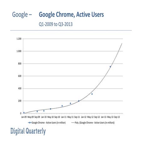 Google Chrome Active Users 2009 to 2013 | PDF