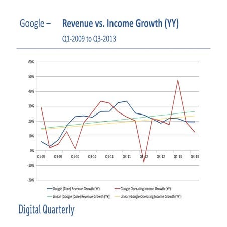 Google Revenue Growth versus Operating Income Growth 2009 to 2013 | PPT
