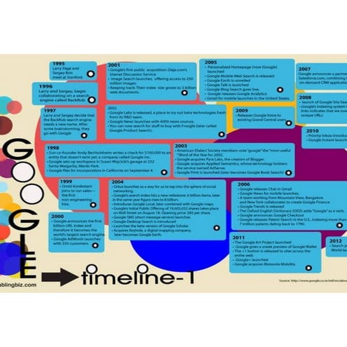 Google timeline | PDF