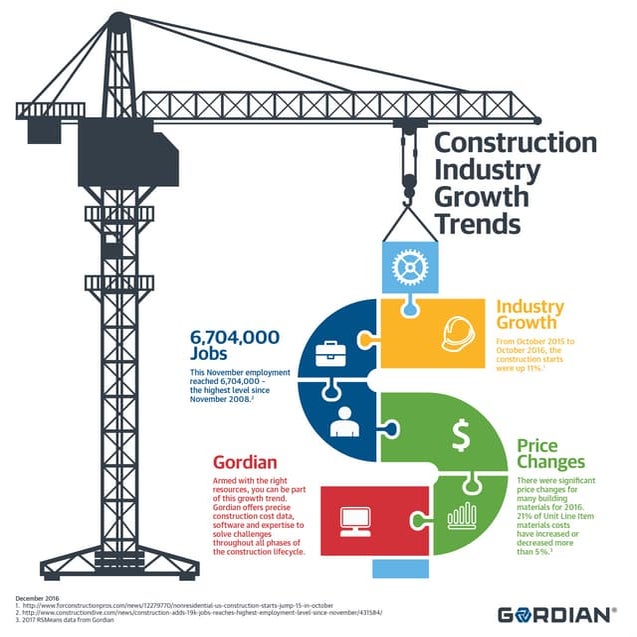 2016 Construction Industry Growth Trends Infographic | Gordian | PDF ...