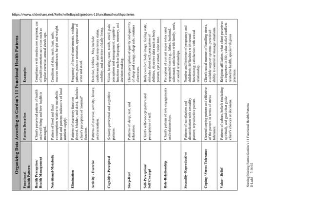 GORDONS 11 HEALTH FUNCTIONAL PATTERNS.ppt