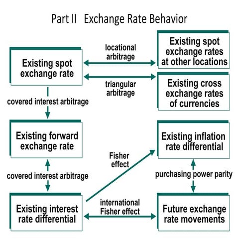 Government influence on exchange rate | PPT