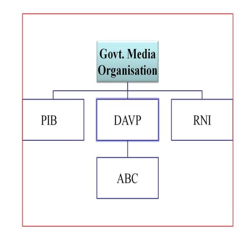 Govt Media Organisations | PPT
