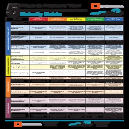 Reliability Centered Commissioning Maturity Matrix | PDF