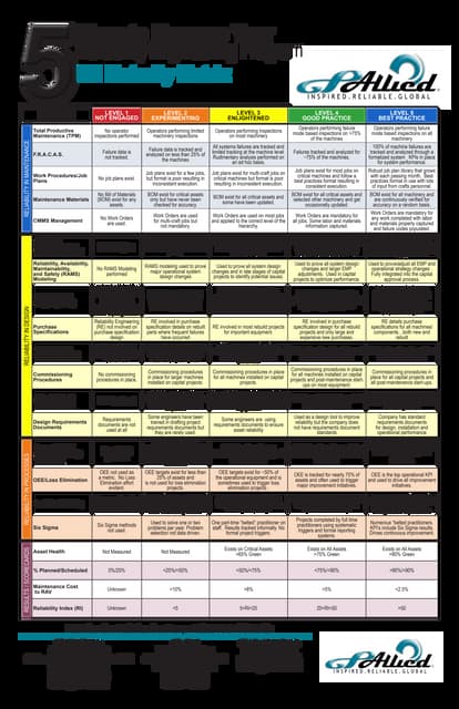Maintenance Planning and Scheduling Maturity Matrix - #1 of 2 | PDF