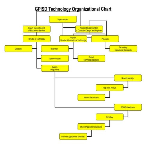 Gpisd organizational chart | PPT