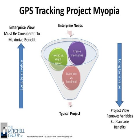 Gps Tracking Project Myopia | PDF