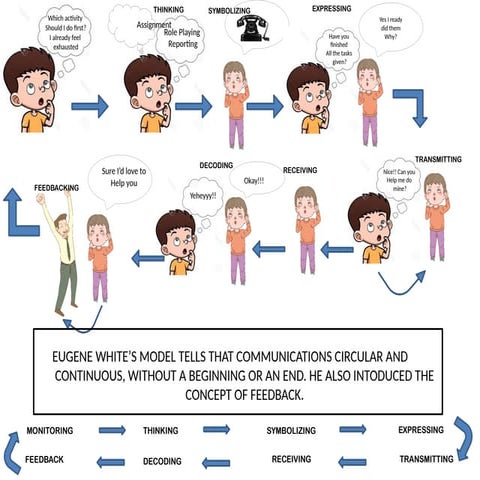 Engine and Communication Circular Movement | PPTX