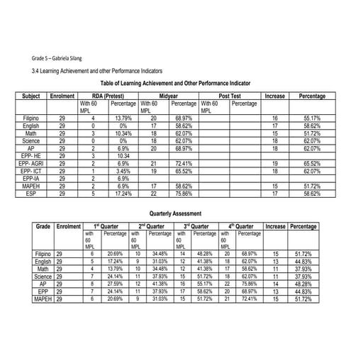 GRADE-5-Learning-achievement-3.4.docx