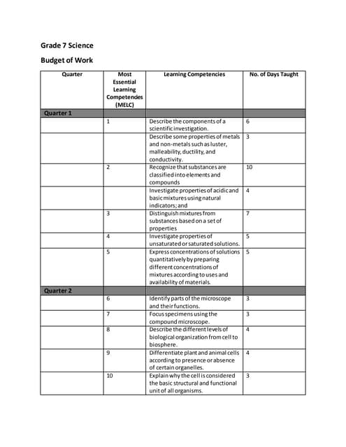 Grade 7 Science Budget of Work.docx Grade 7 Science Budget of Work.docx