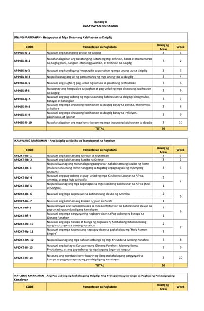 AP MELCs Grade 8.pdf