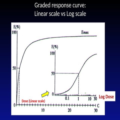 Graded response curve-NOAEL Graded response curve-NOAEL.pptx