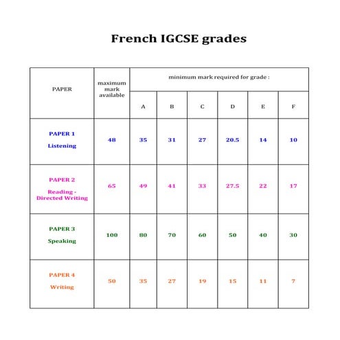 Grade igcse | PDF