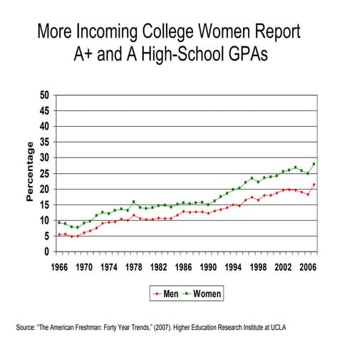 Grades By Sex Ppt