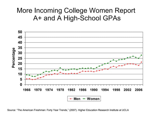 Grades By Sex Ppt