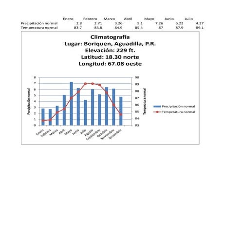 Grafica Climatografia | XLSX