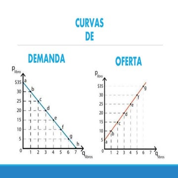 INTRODUCCIÓN A LA ECONOMÍA Gráficas de oferta y demanda | PPTX