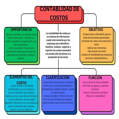 Grafico Mapa Conceptual sobre la Contabilidad de Costos | PDF