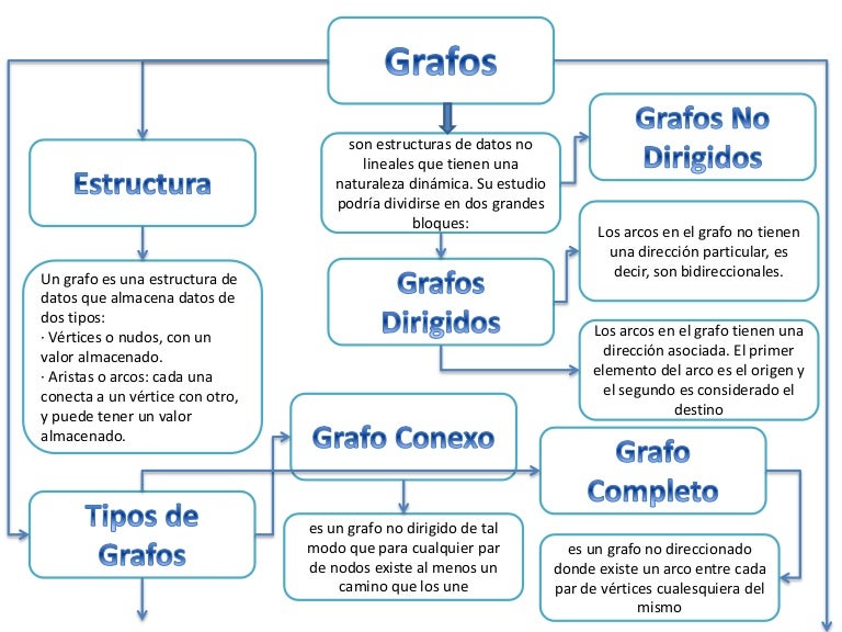 Mapa Conceptual de Grafos