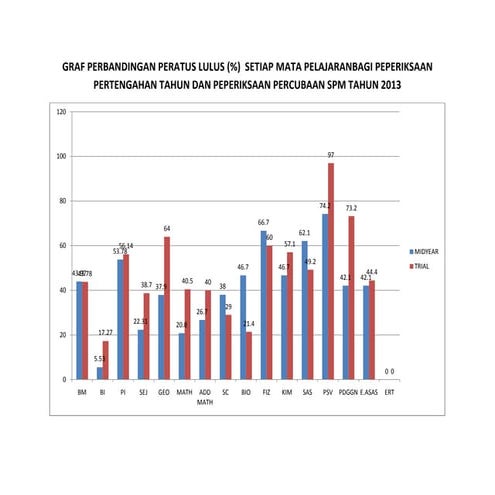 Graf perbandingan gpmp dan % 2013 | DOCX