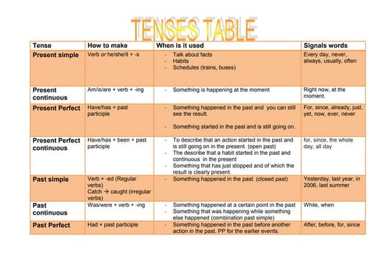 table of-english-tenses | PDF