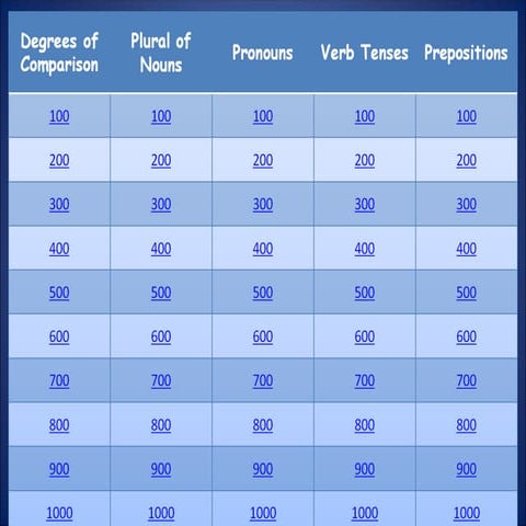 Grammar Jeopardy Game at the English Lessons.ppt