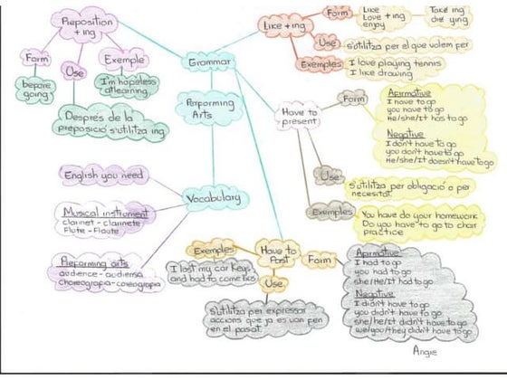 Mind Maps - Grammar | PDF