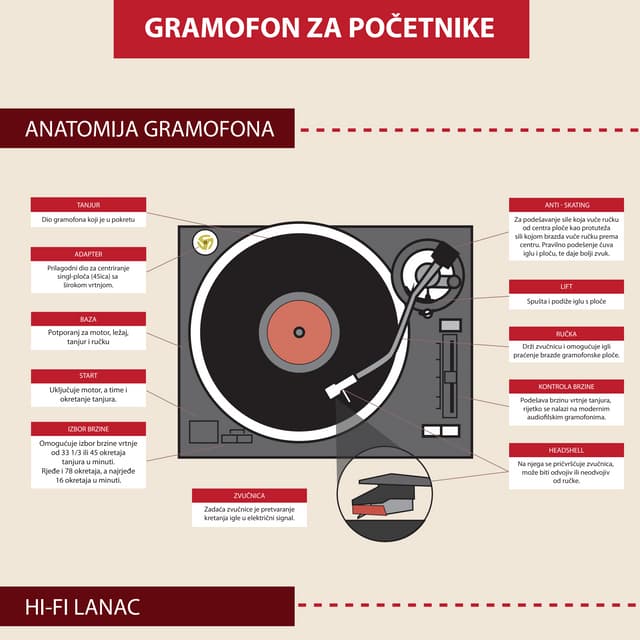 Gramofon za početnike | PDF