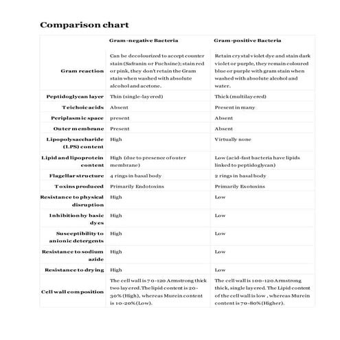 Gram Positive Vs Gram Negative Chart Dr. Akhil 🇮🇳 On X: "Gram