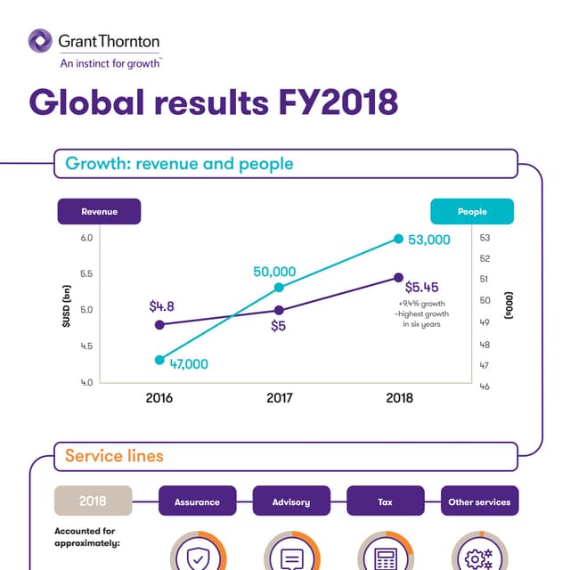 Global results: strategic investment drives strong growth for Grant ...
