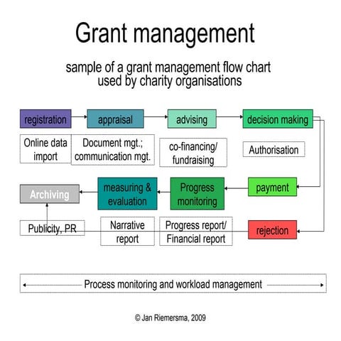 Grant Application Management For Charities Flow Chart En | PPT
