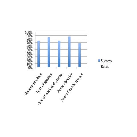 Exposure Therapy Success Rates | PPT | Mental Health | Diseases and ...