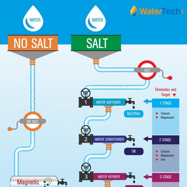 Water Treatment Methods | PDF