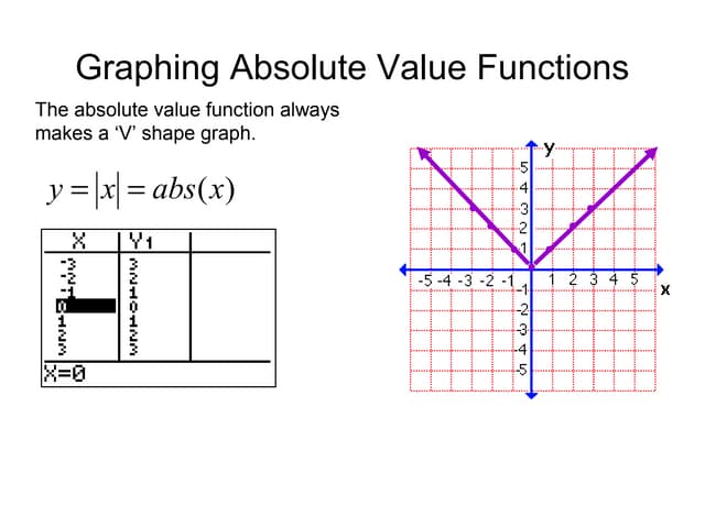 Graphing Absolute Value | Ppt