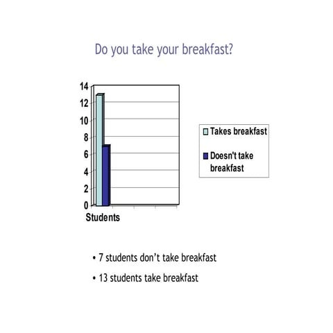 Breakfast Analysis (Pie Chart) by Angela's group | PPT