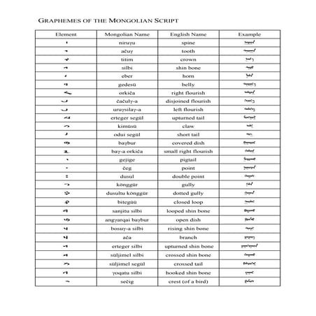 Graphemes of the mongolian script | PDF | Desktop Publishing | Computer ...