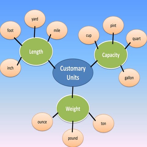 Customary Units | PPTX