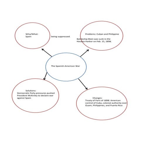 Spanish American War Graphic Organizer | DOCX