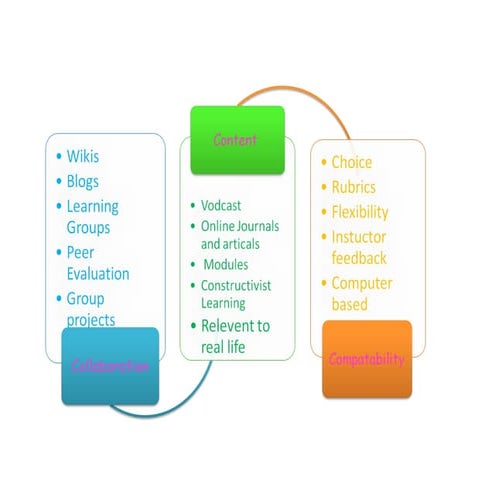 Graphic Organizer Module 4 | DOC