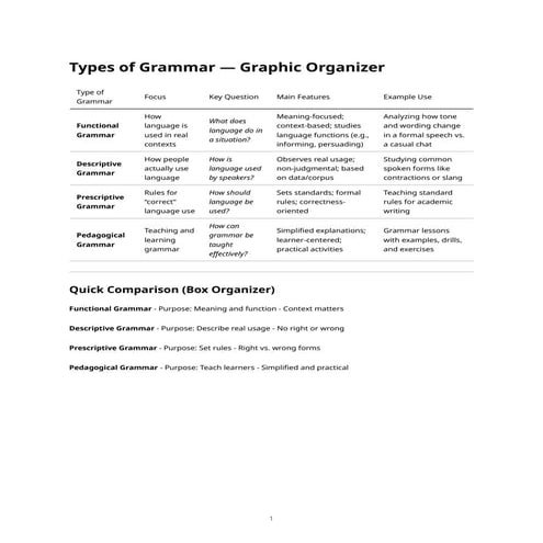 Graphic Organizer_ Types Of Grammar.pdf h | PDF