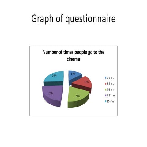 Graph of questionnaire | PPTX