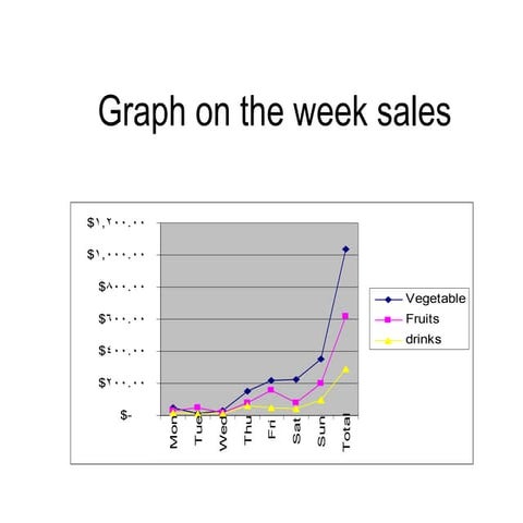 Graph On The Week Sales | PPT