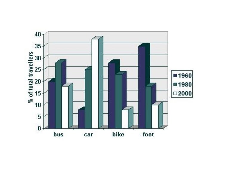 ESL graphs and charts practice